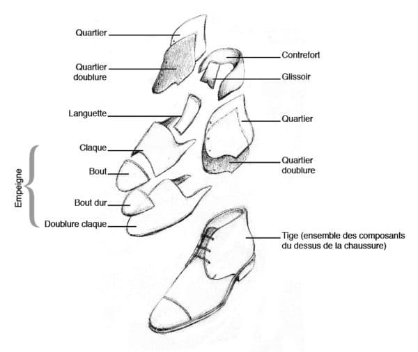 Tige de chaussure : définition et composants – Lexique cuir & chaussures